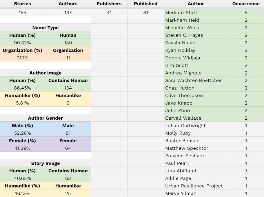 Medium Staff Picks List Analysis - SwitchUpCB
